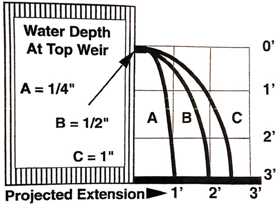 Hydraulic Charts and Tables - Paramount Pool & Spa Systems