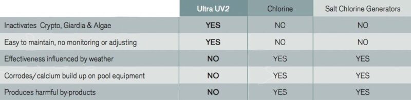 Ultra UV2 water treatment helps provide a clear and clean pool.