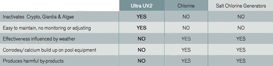 Ultra UV2 water treatment helps provide a clear and clean pool.